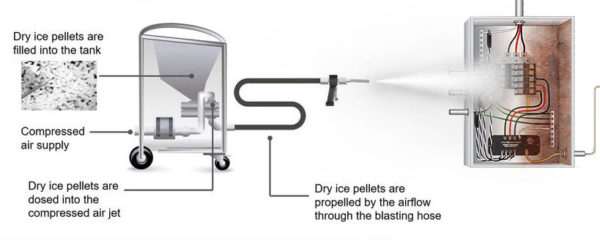 Dry Ice Blasting Cleaning | Toronto Hamilton Guelph